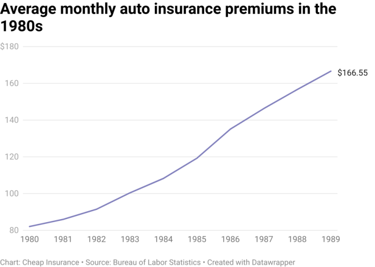 How auto insurance rates have changed over the decades
