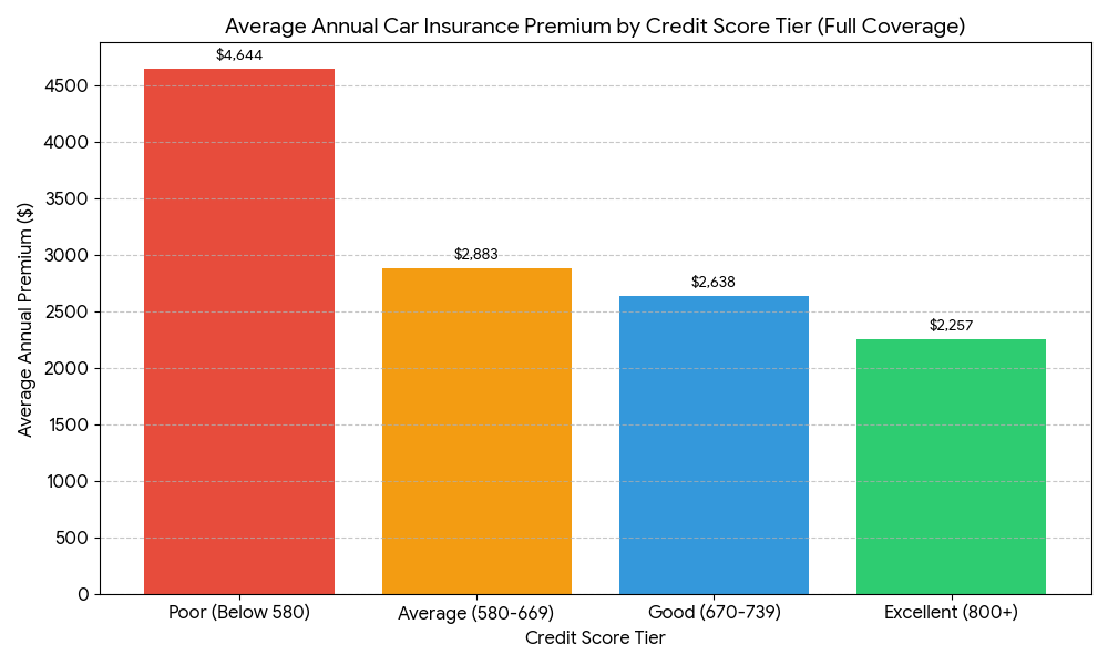 How Your Credit Score Really Affects Your Car Insurance Rate